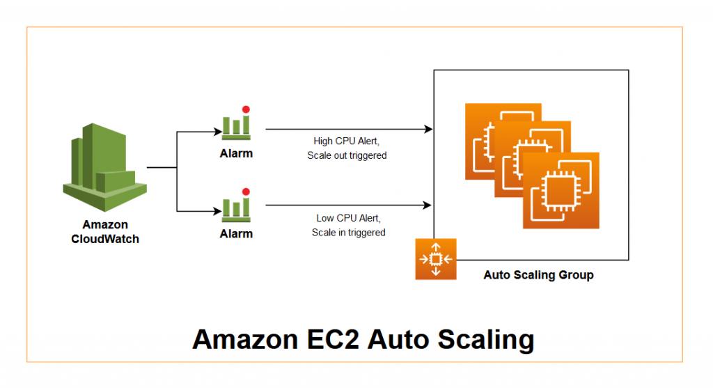 Auto Scaling: O que é e quando deve ser utilizado? - Cloud Treinamentos